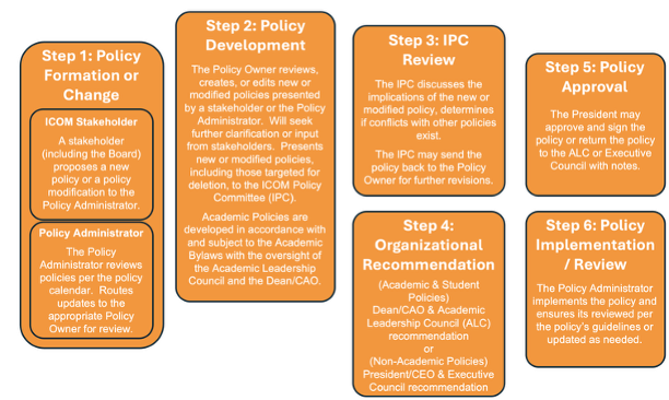 Policy Process and Structure – ICOM Policies
